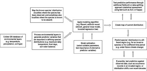 Figure 3 From Species Distribution Modeling For Conservation Educators And Practitioners