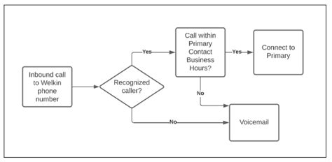 Phone Tree Implementation Welkin Health