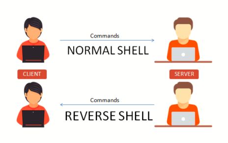 Reverse Shell Between Two Linux Machines Yeah Hub