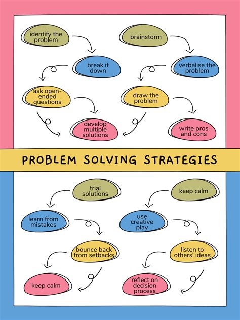 Problem Solving Strategies En 2024