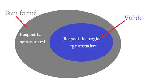 La Validation Des Documents Xml