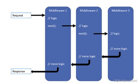 Aspnet Core 中间件介绍与理解aspnet Core 常用中间件 Csdn博客