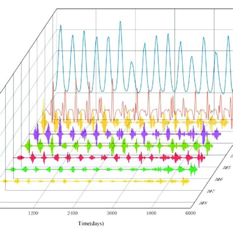 Decomposition Results Of Daily Runoff Series At Panzhihua Station