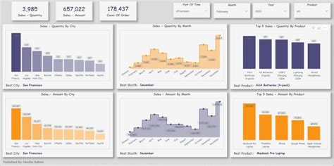 My First Project At Meriskill As A Data Analyst Nasibe Rahimi Posted On The Topic Linkedin