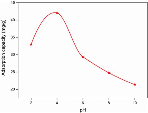 Ph Effect On The Adsorption Capacity Of Methylene Blue Download