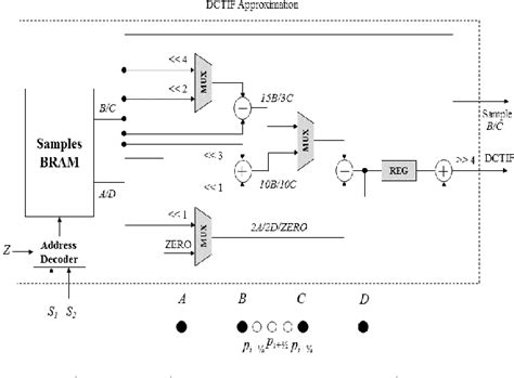figure 1 from a configurable fpga implementation of the tanh function