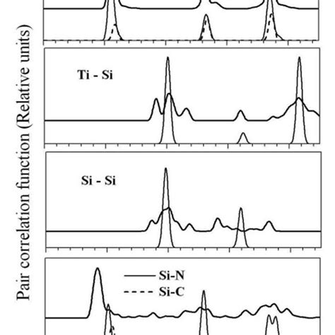 Partial Pair Correlation Function Of The Lt Sin Upper Curves And