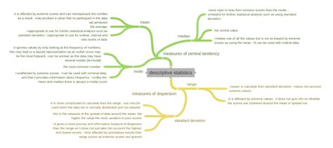 Descriptive Statistics Coggle Diagram