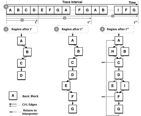 3 incremental 1 2 3 region construction from sequence of interpreted