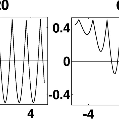 Condition Number Of The Hessian Matrix For The N Dimensional Rosenbrock Download Scientific