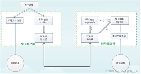 nfs（network file system 网络文件服务） nfs协议 csdn博客