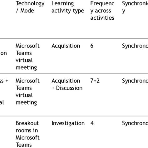 Alignment Of Teaching And Learning Activities In Accordance With Download Scientific Diagram