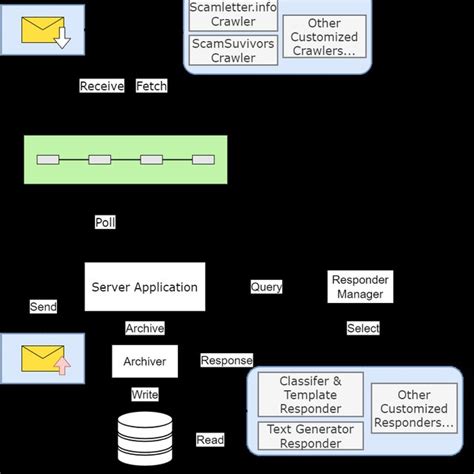 The Modular Mailserver Architecture Download Scientific Diagram