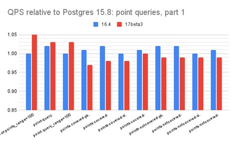 Small Datum Postgres 17beta3 Vs Sysbench On A Large Server Looking Great