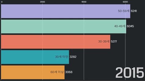 그래프로 보는 대한민국 연령별 가구 소득 정보 지식 재미 통계 youtube