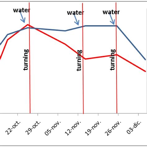 monitoring the parameters of the composting process of by product marc