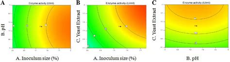 Three Dimensional Response Surface Plot Of Variables A Ph And