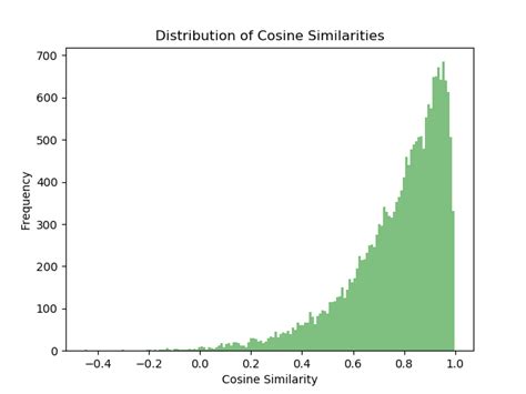 Natural Language Correctness Of A Skewed Cosine Similarity Graph Cross Validated