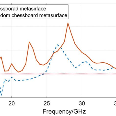 The Radar Cross Section For The Metasurface Respect To That Of A Pec Download Scientific