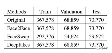 这个大规模数据集能帮AI揪出 换脸视频 安全内参 决策者的网络安全知识库