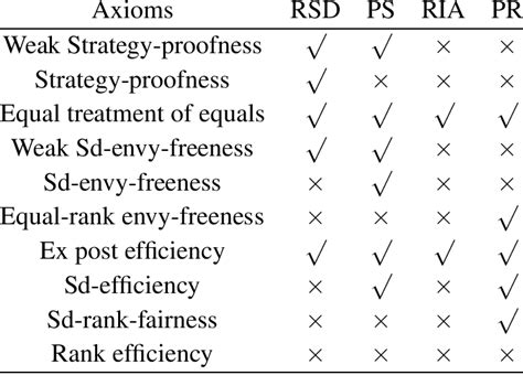 Random Assignment Rules And Axioms Download Scientific Diagram