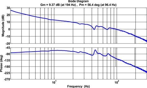 bode diagram of velocity open loop transfer function with gain margin