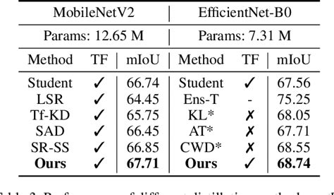 Table 3 From Self Decoupling And Ensemble Distillation For Efficient