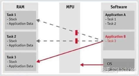 AUTOSAR CP 内存分区原理Partition 知乎