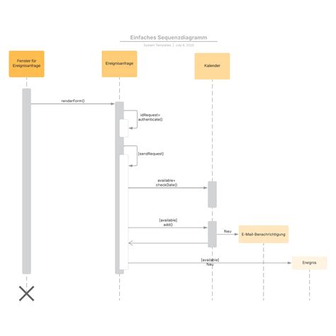 Einfaches Sequenzdiagramm Beispiel