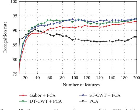 Figure 15 From Complex Wavelet Transform Based Face Recognition