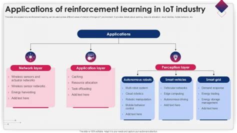 Applications Of Reinforcement Learning In Iot Industry Ppt Slide AI SS V PPT PowerPoint