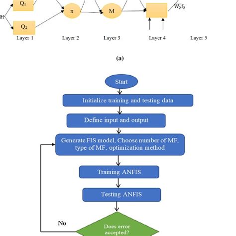 A Architecture B Flow Chart Of Anfis Download Scientific Diagram