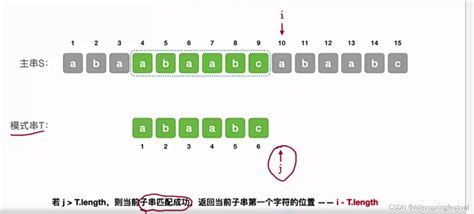 421朴素模式匹配算法朴素模式匹配算法为什么最多比对n M加一个子串 Csdn博客