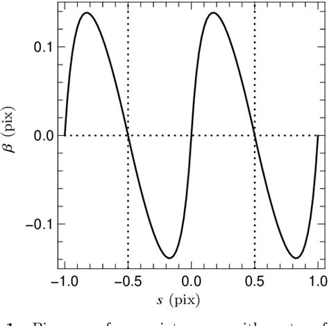 figure 1 from peak locking centroid bias in shack hartmann wavefront