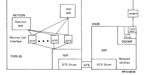 decnet phase iv copy node database from remote host and share it with