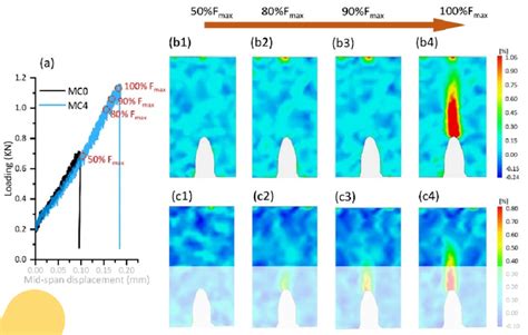 a loading displacement curves of tpb tests and strain nephograms of