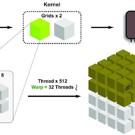 GPU Instruction Cycle And Compute Unified Device Architecture CUDA