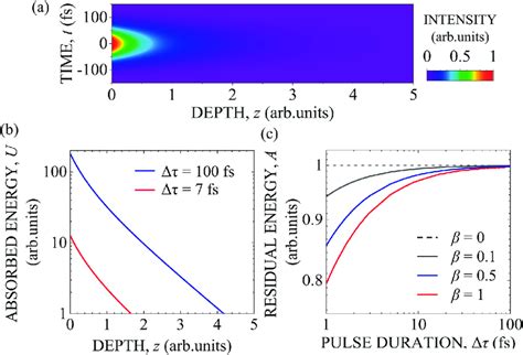 A Temporal And Spatial Distribution Of Intensity Izt Of A Gaussian Download Scientific