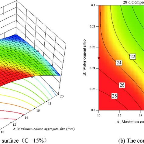Interaction Of Maximum Coarse Aggregate Diameter And Water Cement Ratio