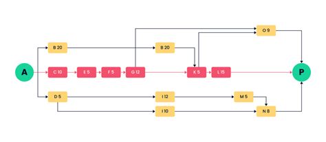 Critical Path Method Explained Step By Step Guide For Pms