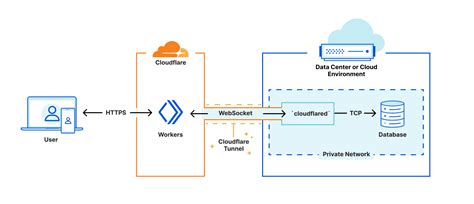 Cloudflare Introduces Support For Relational Database Connections Through Workers Infoq