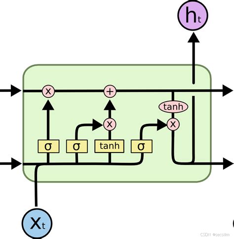 如何计算 lstm 的参数量 lstm参数量 csdn博客