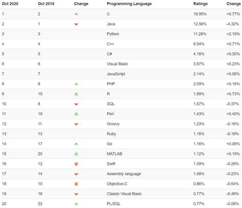 Saruns Blog Python กำลังจะแซง Java ในการจัดอันดับภาษาเขียนโปรแกรม