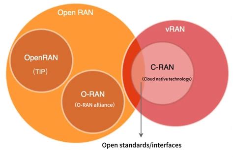 what are the differences between vran c ran o ran openran and open