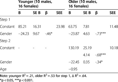stepwise multiple linear regression analysis of the significant