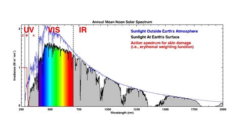 How Is UV Index Related To UV Dose By Richard McKenzie
