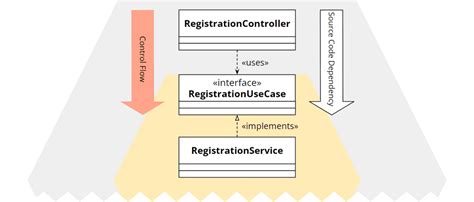 Hexagonal Architecture What Is It Why Should You Use It