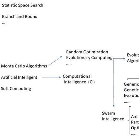 Optimization Algorithm Taxonomy Inspired Based On 3 Download