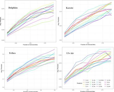 table 2 from discovering link prediction methods performances by