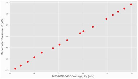 MPS N D Pressure Sensor Calibration With Arduino Maker Portal